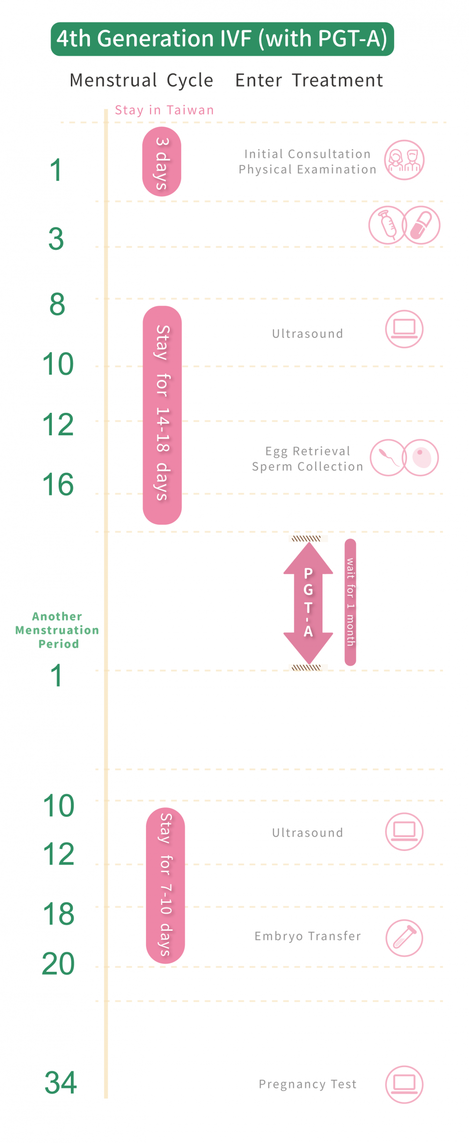 Introduction to IVF: procedure, technologies and fee